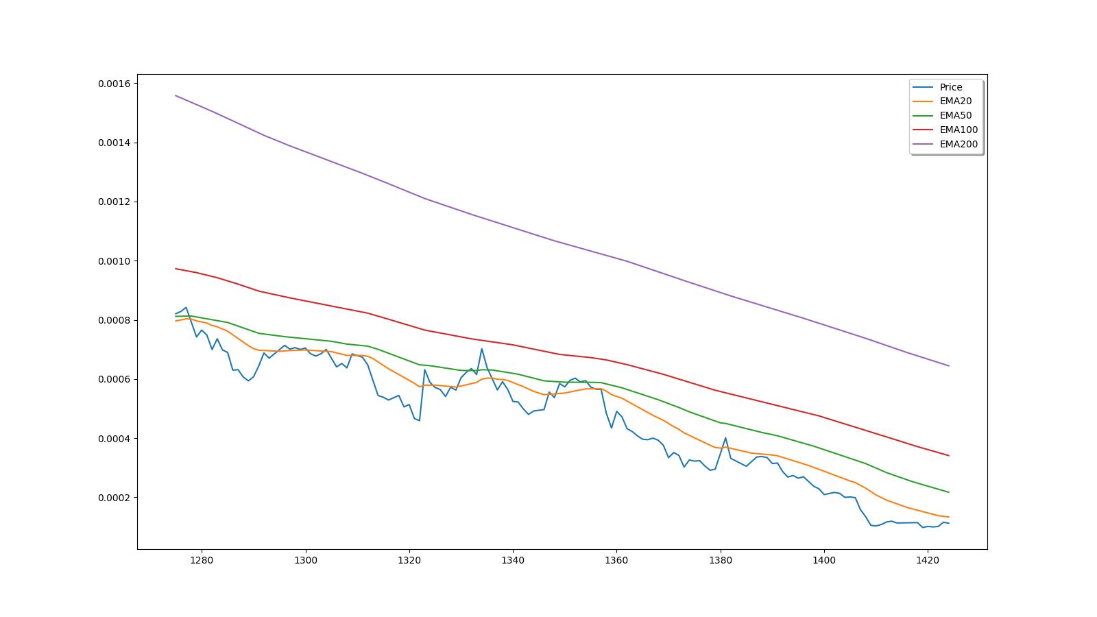 Sidus Exponential Moving Averages