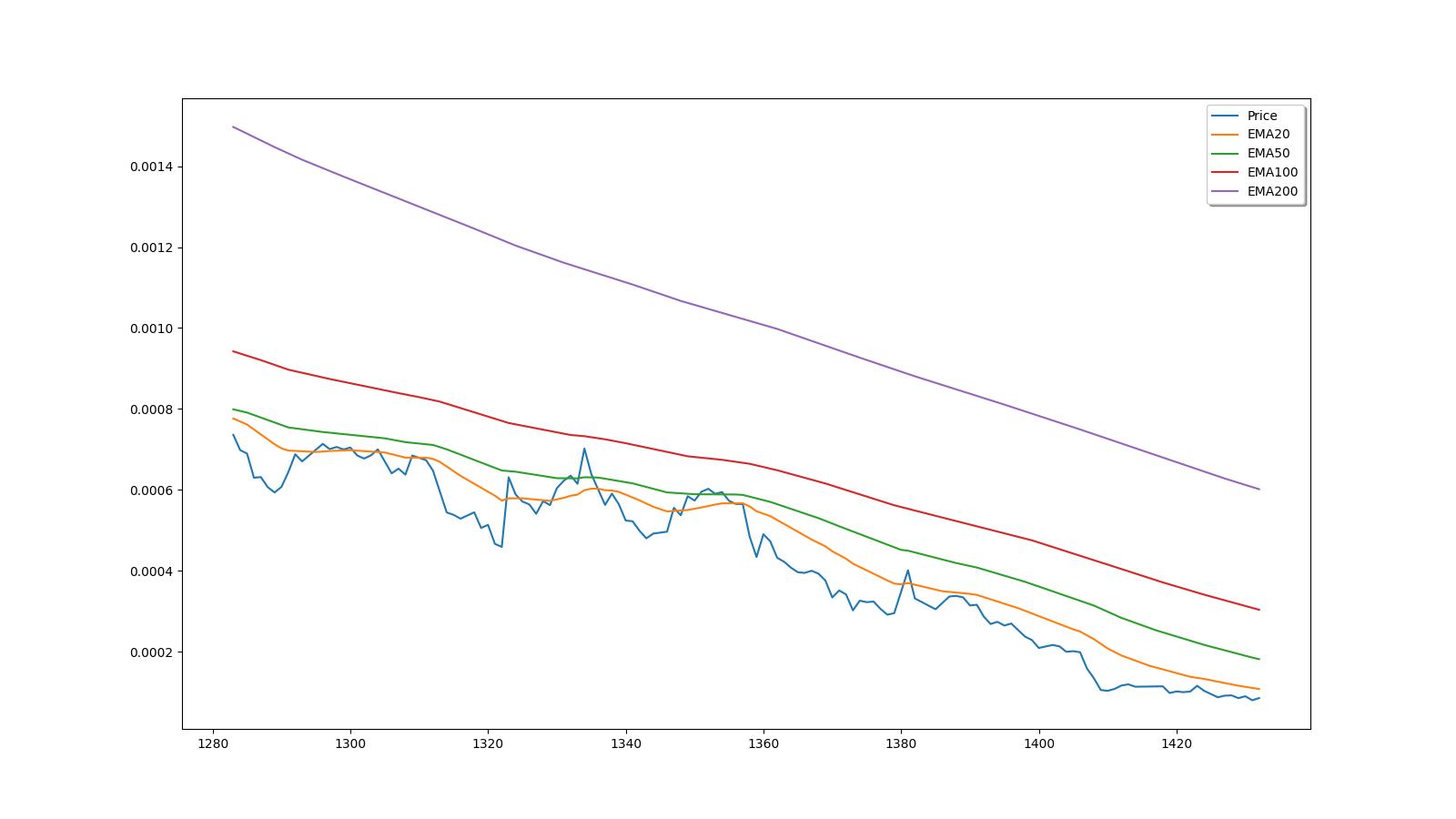 Sidus Exponential Moving Averages