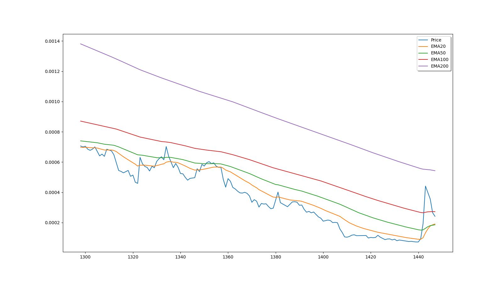 Sidus Exponential Moving Averages