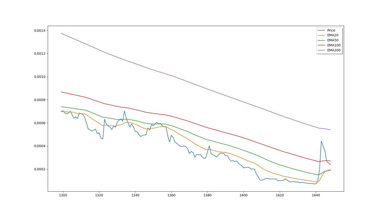 Sidus Exponential Moving Averages