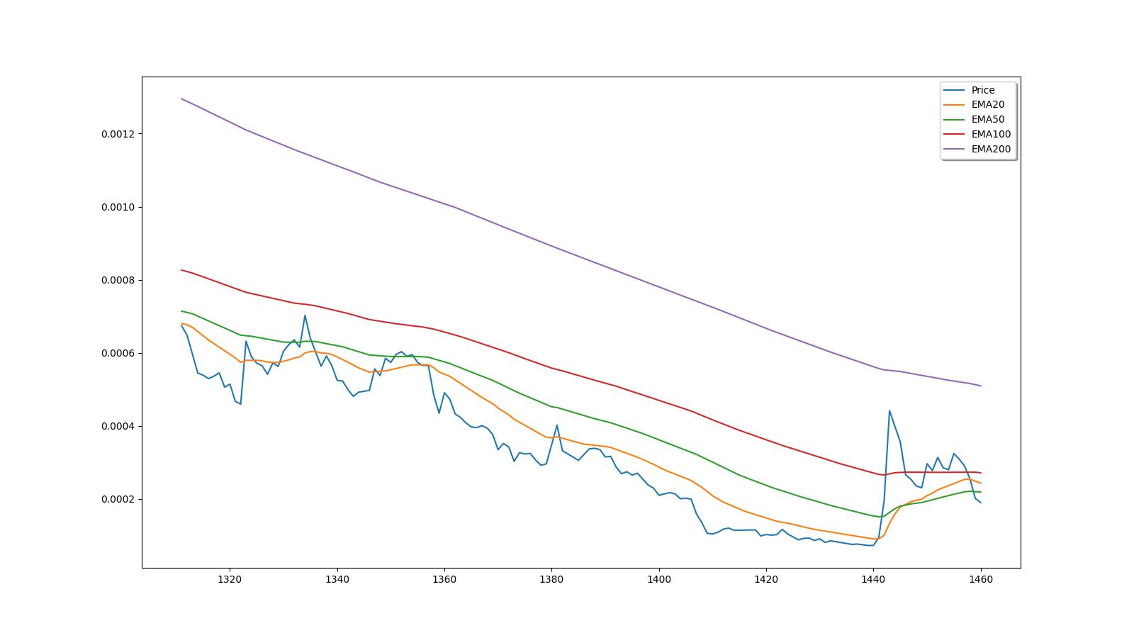 Sidus Exponential Moving Averages