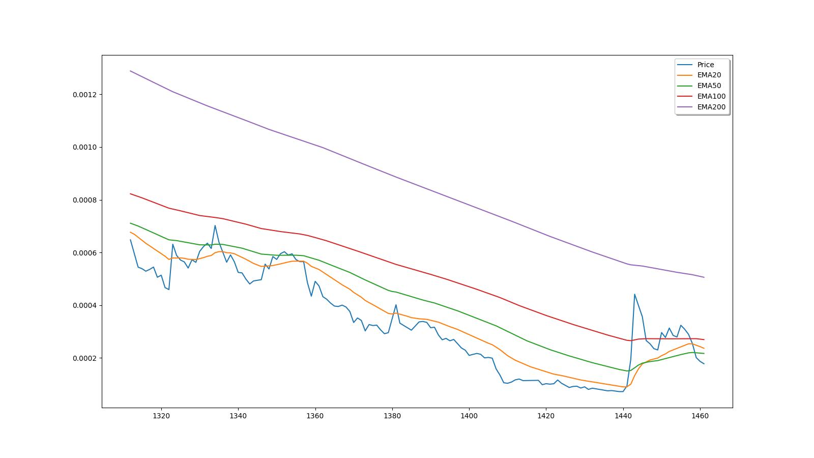 Sidus Exponential Moving Averages