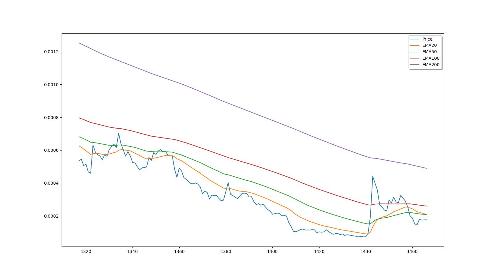 Sidus Exponential Moving Averages