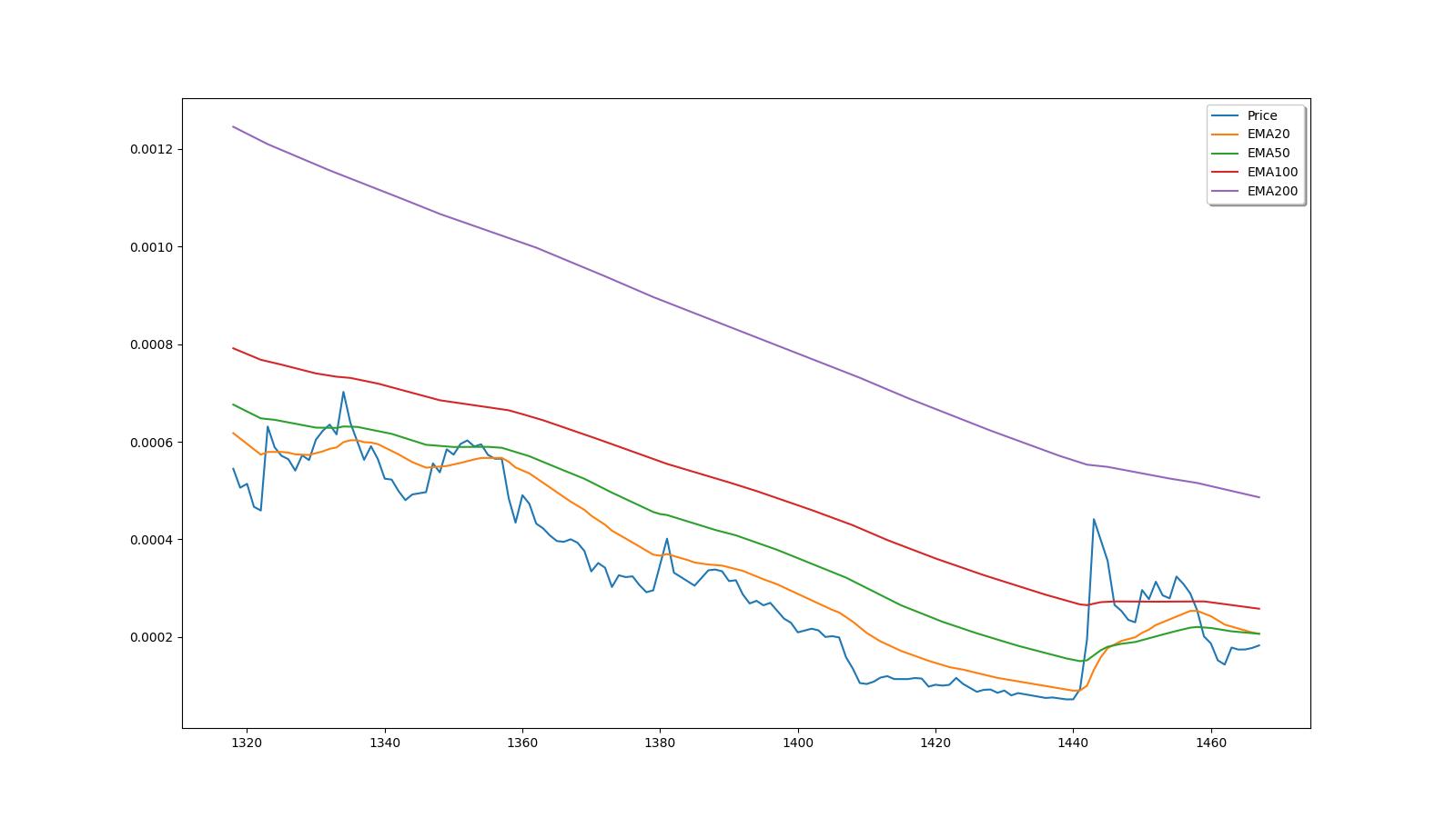 Sidus Exponential Moving Averages