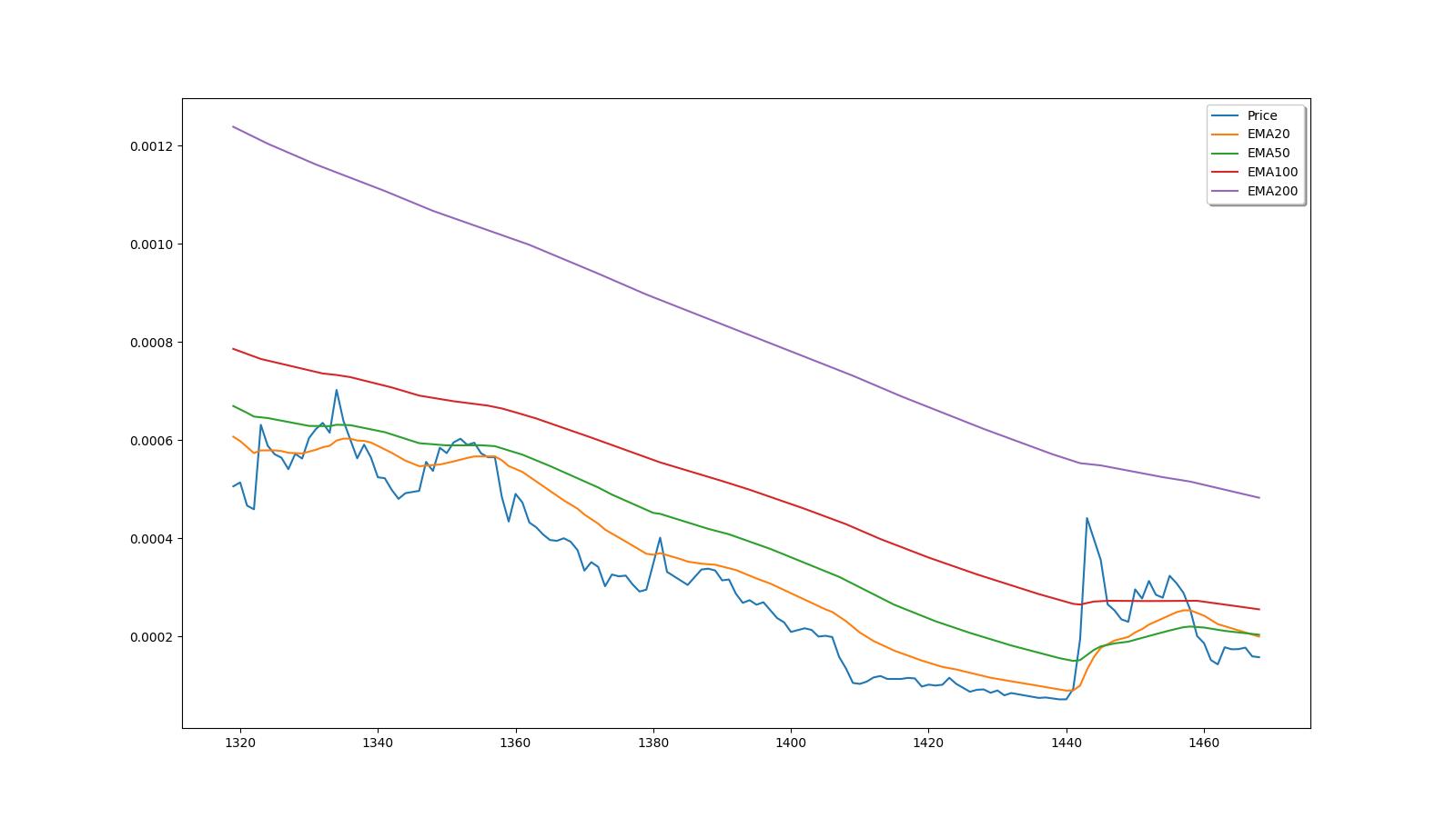 Sidus Exponential Moving Averages