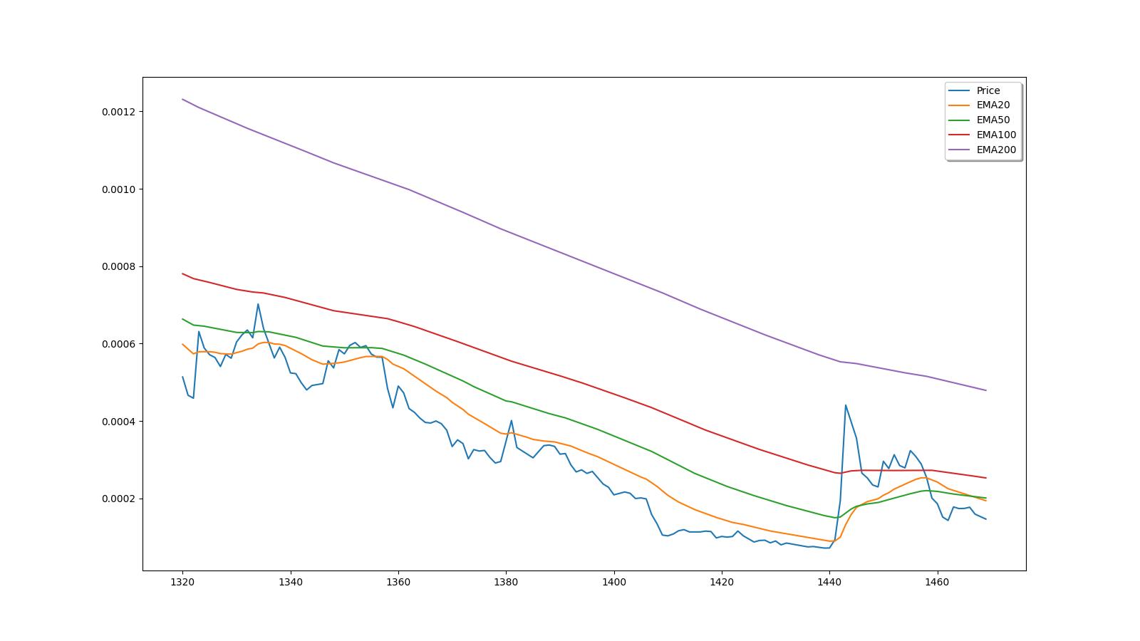 Sidus Exponential Moving Averages