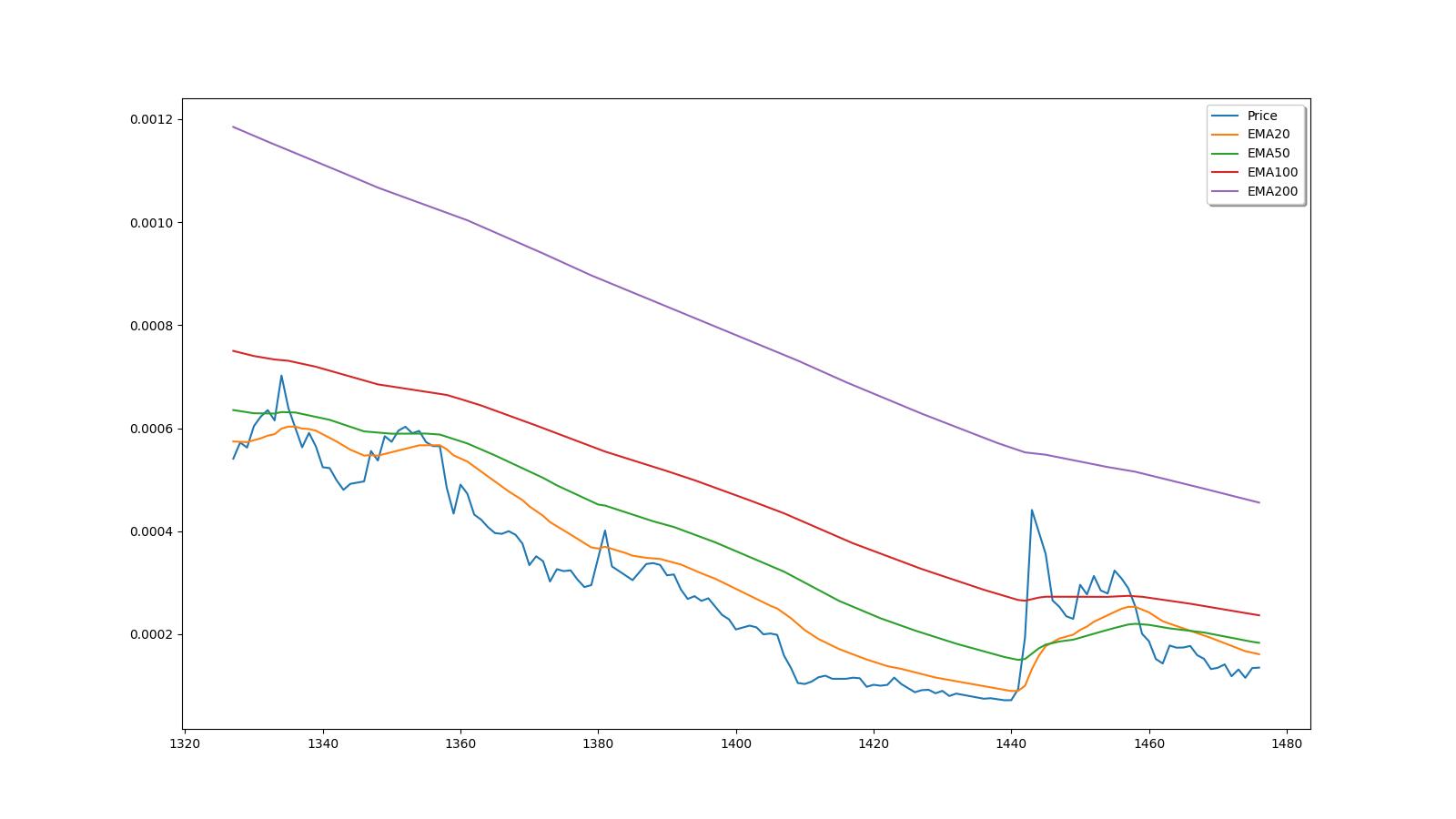 Sidus Exponential Moving Averages