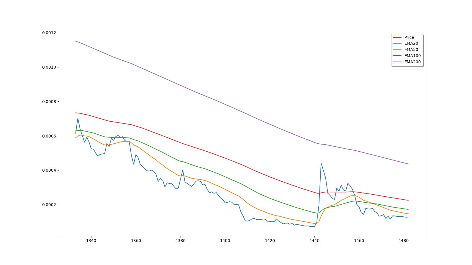 Sidus Exponential Moving Averages