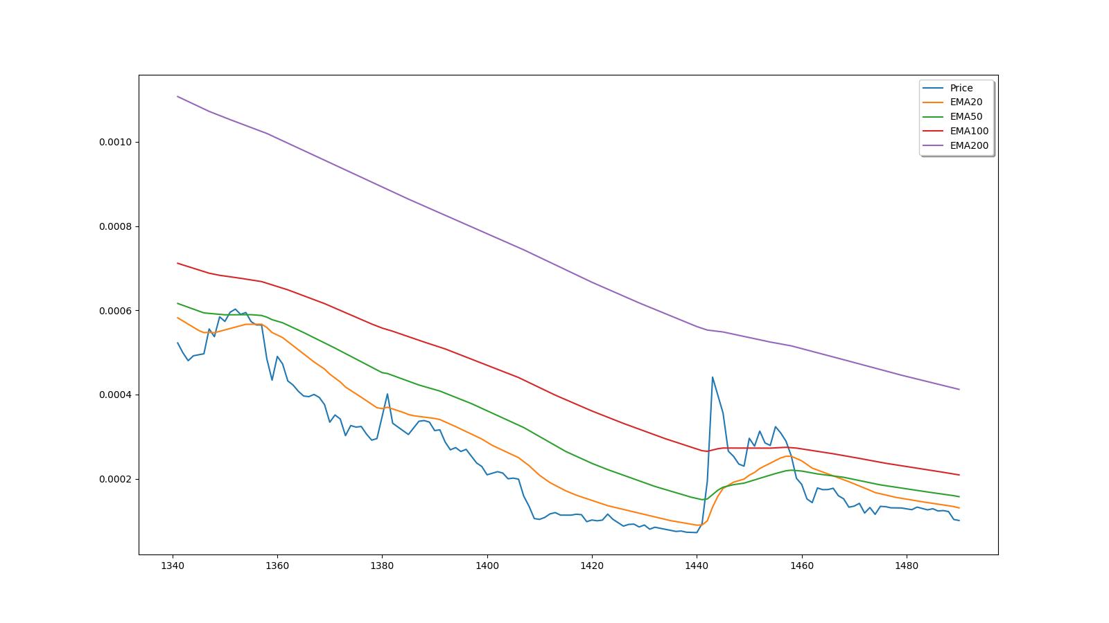 Sidus Exponential Moving Averages