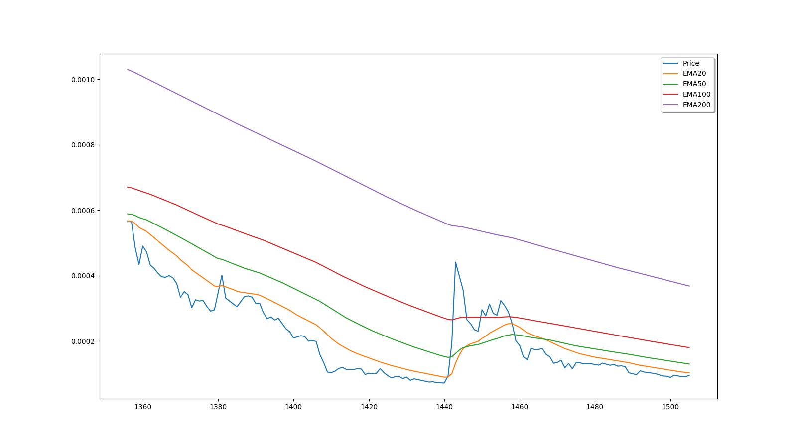 Sidus Exponential Moving Averages