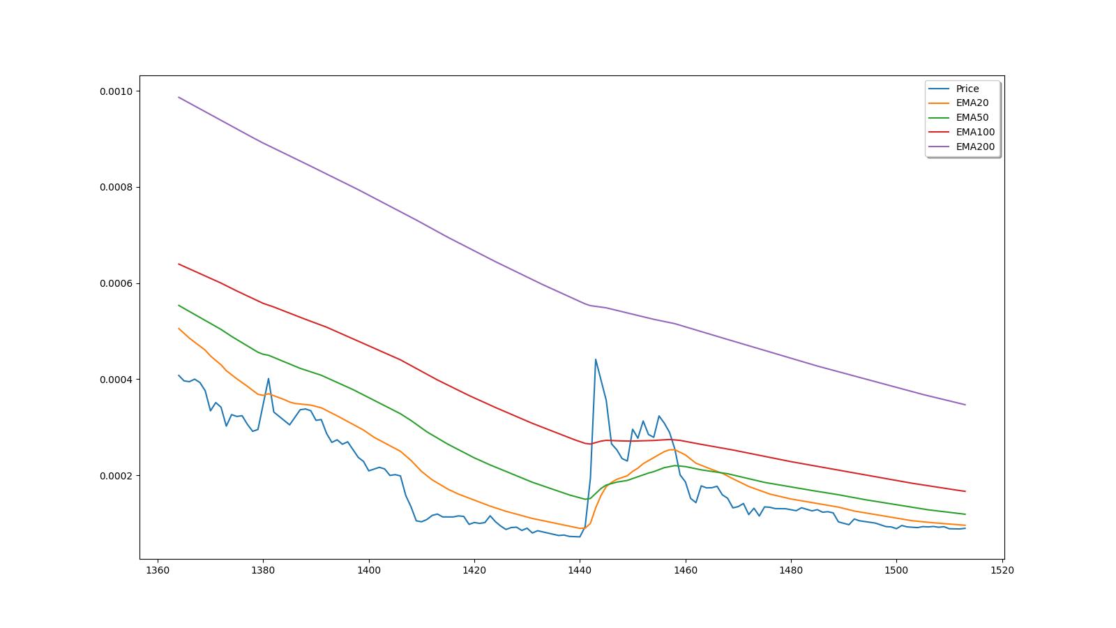 Sidus Exponential Moving Averages