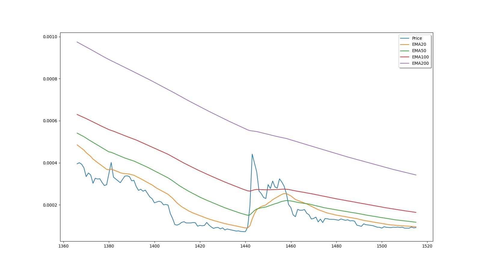 Sidus Exponential Moving Averages