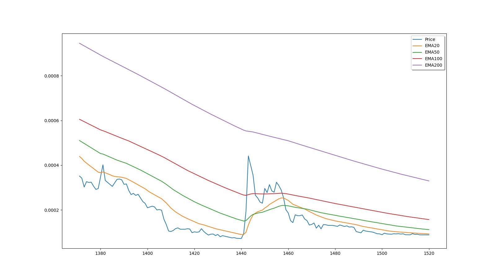 Sidus Exponential Moving Averages