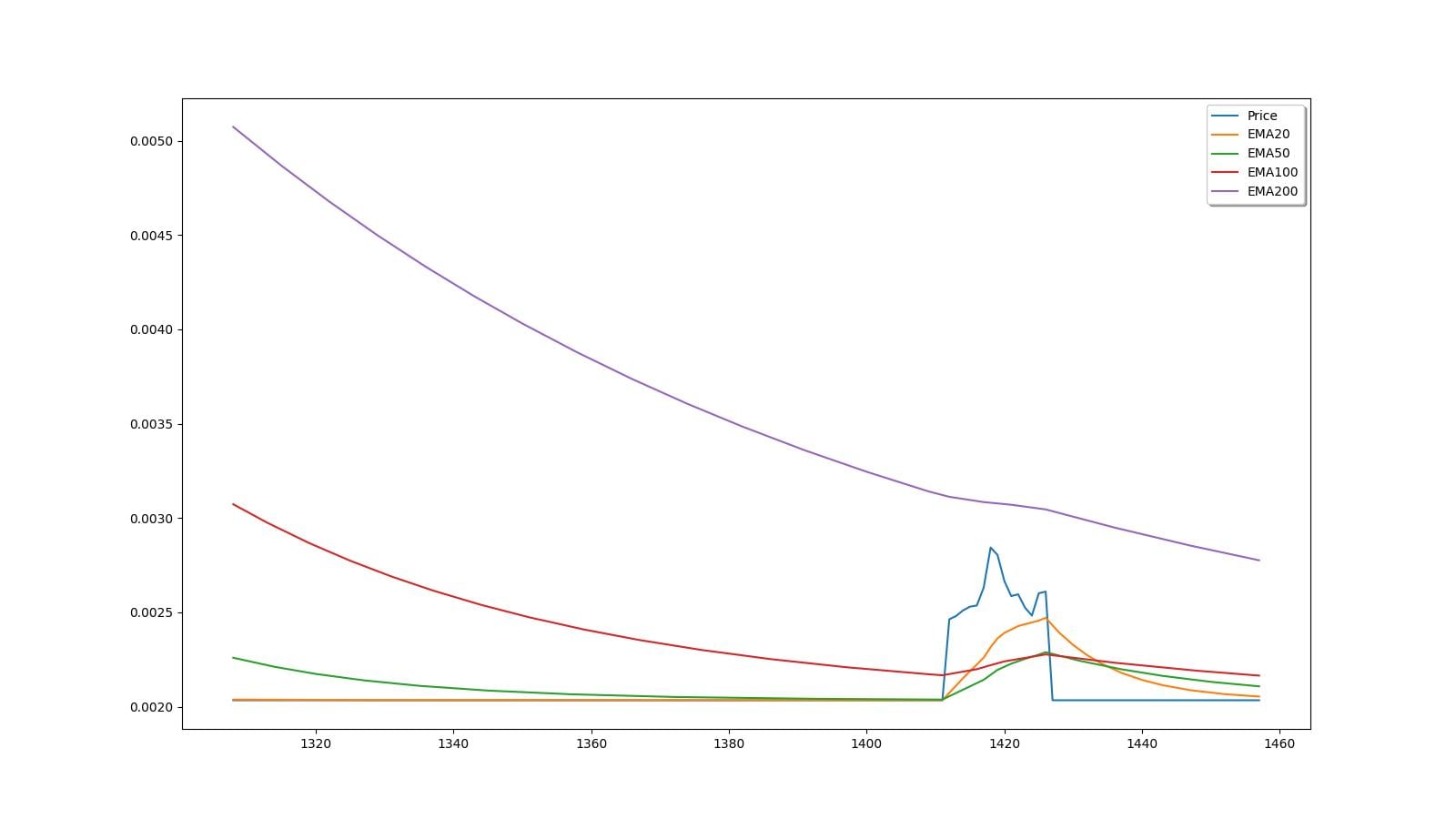 Sienna [ERC-20] Exponential Moving Averages