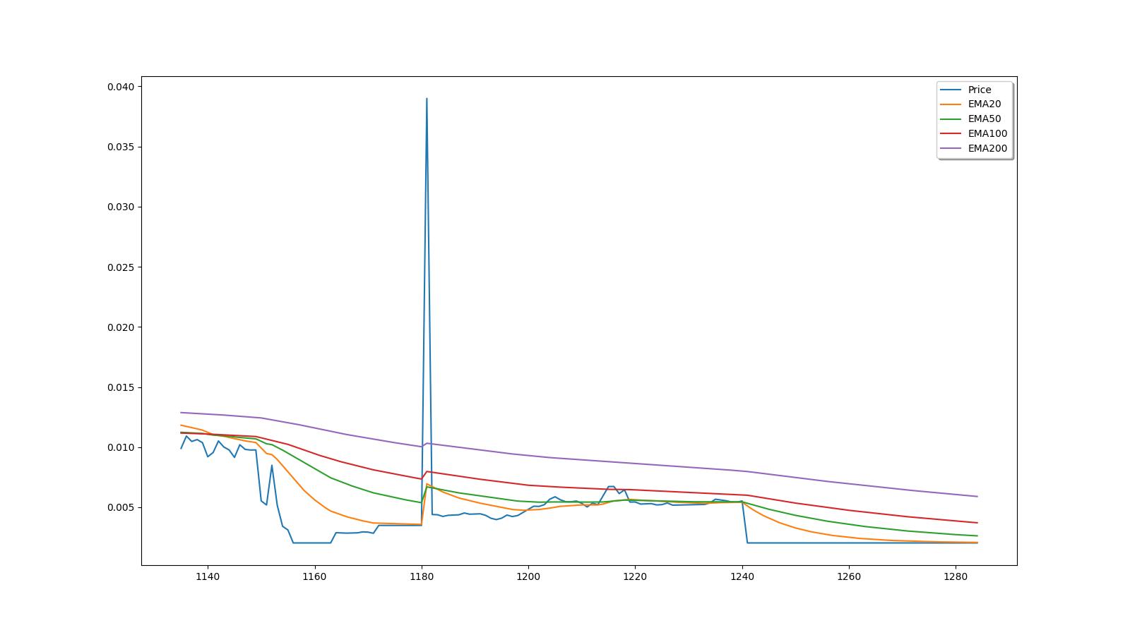Sienna [ERC-20] Exponential Moving Averages