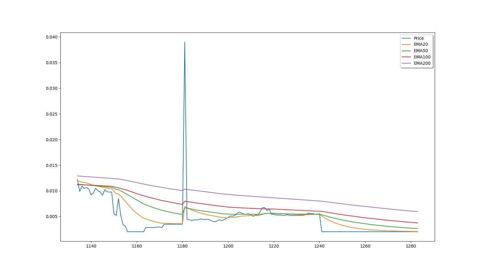 Sienna [ERC-20] Exponential Moving Averages