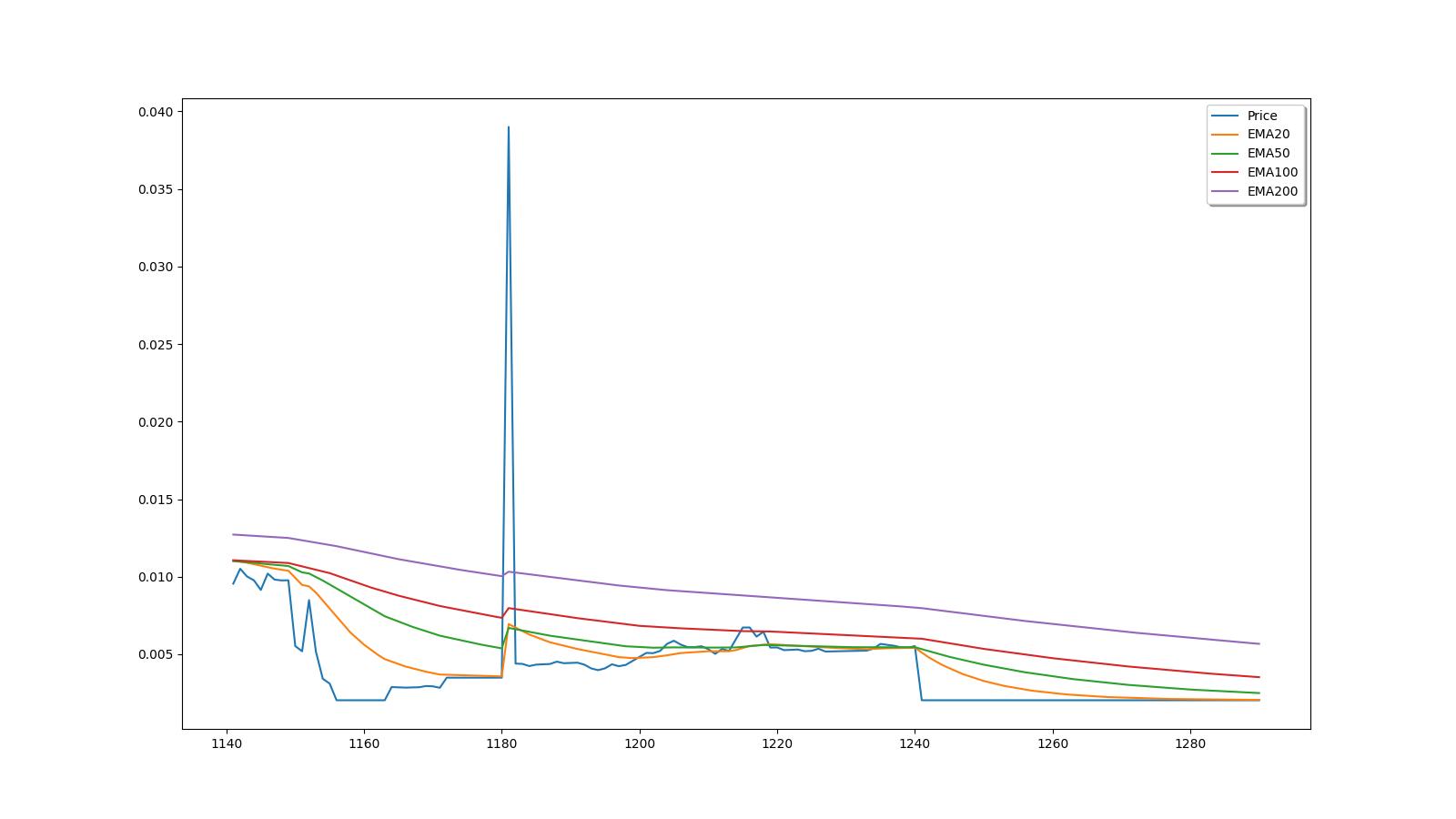 Sienna [ERC-20] Exponential Moving Averages