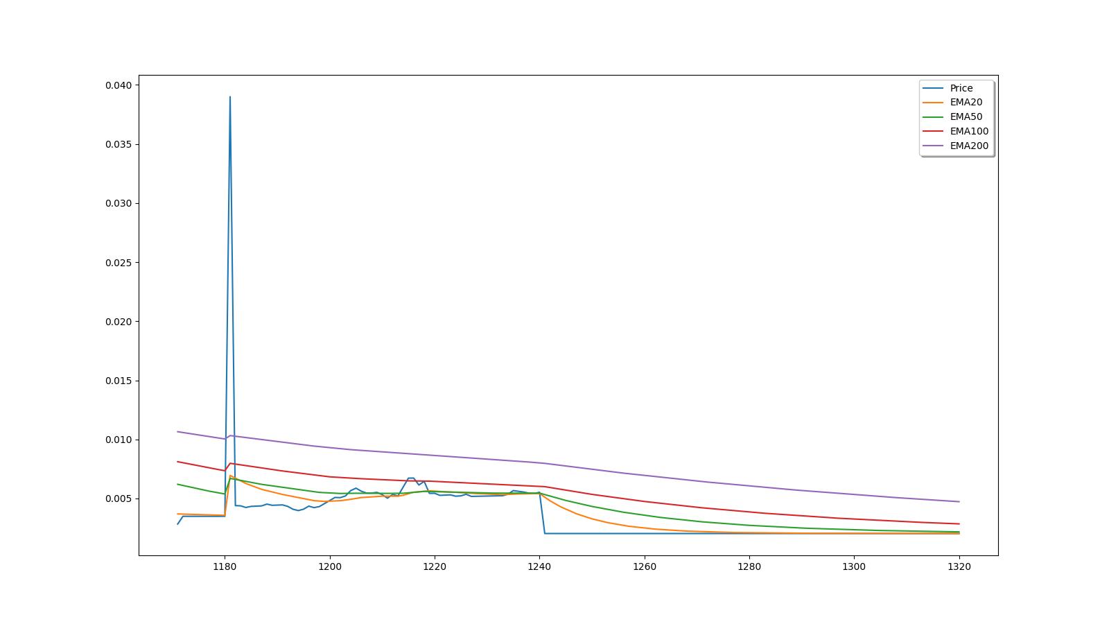Sienna [ERC-20] Exponential Moving Averages