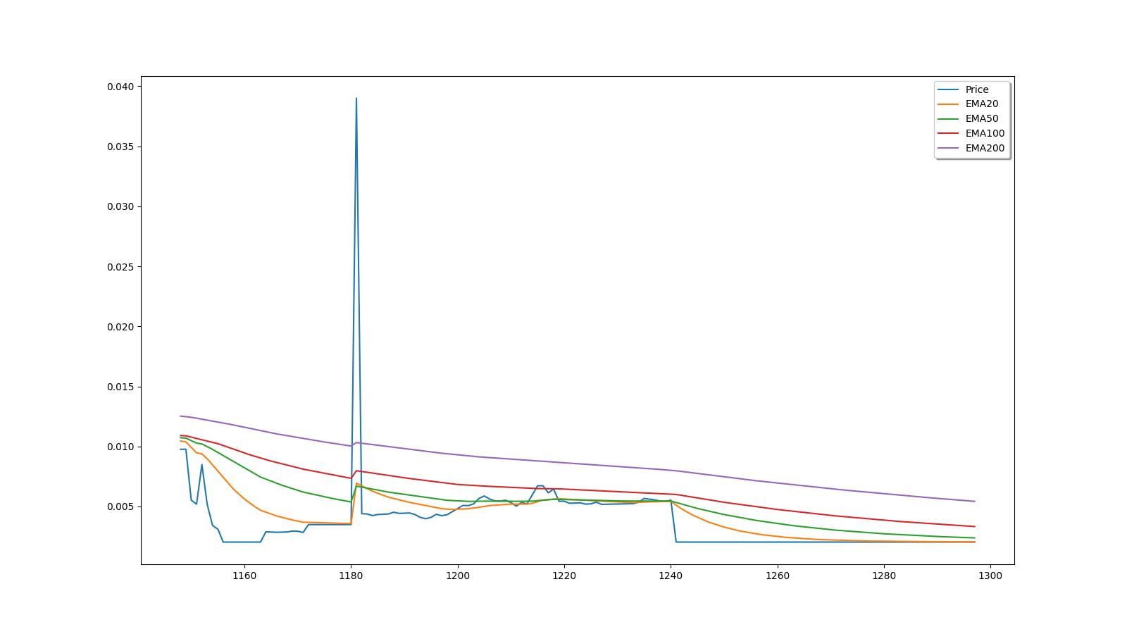 Sienna [ERC-20] Exponential Moving Averages