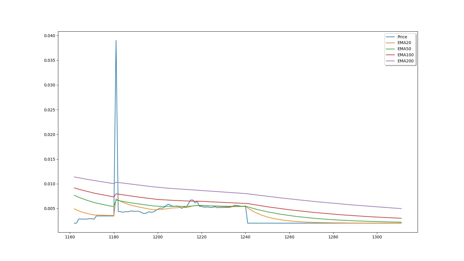 Sienna [ERC-20] Exponential Moving Averages