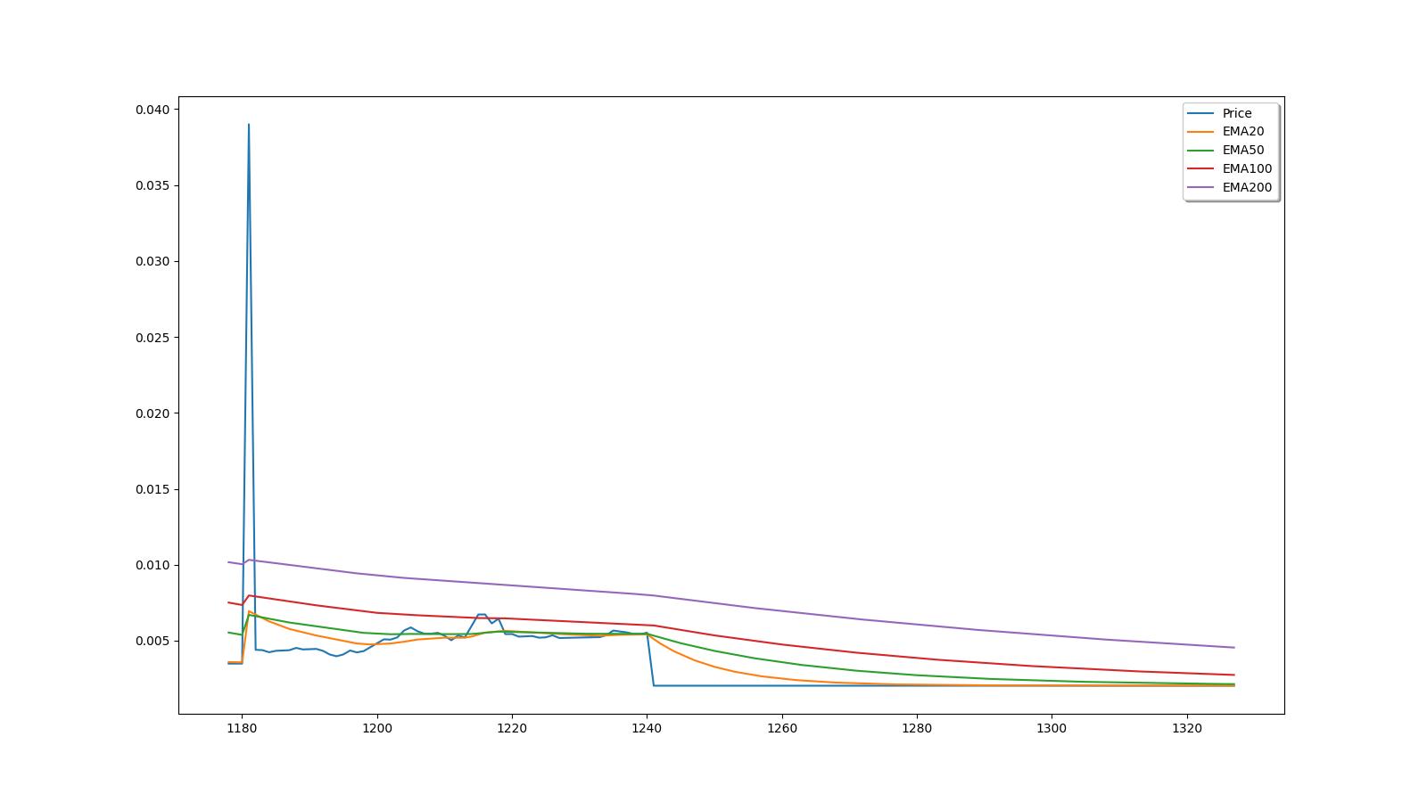 Sienna [ERC-20] Exponential Moving Averages