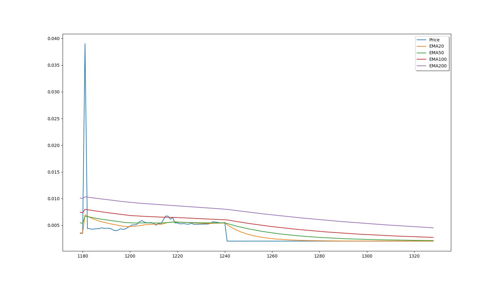 Sienna [ERC-20] Exponential Moving Averages