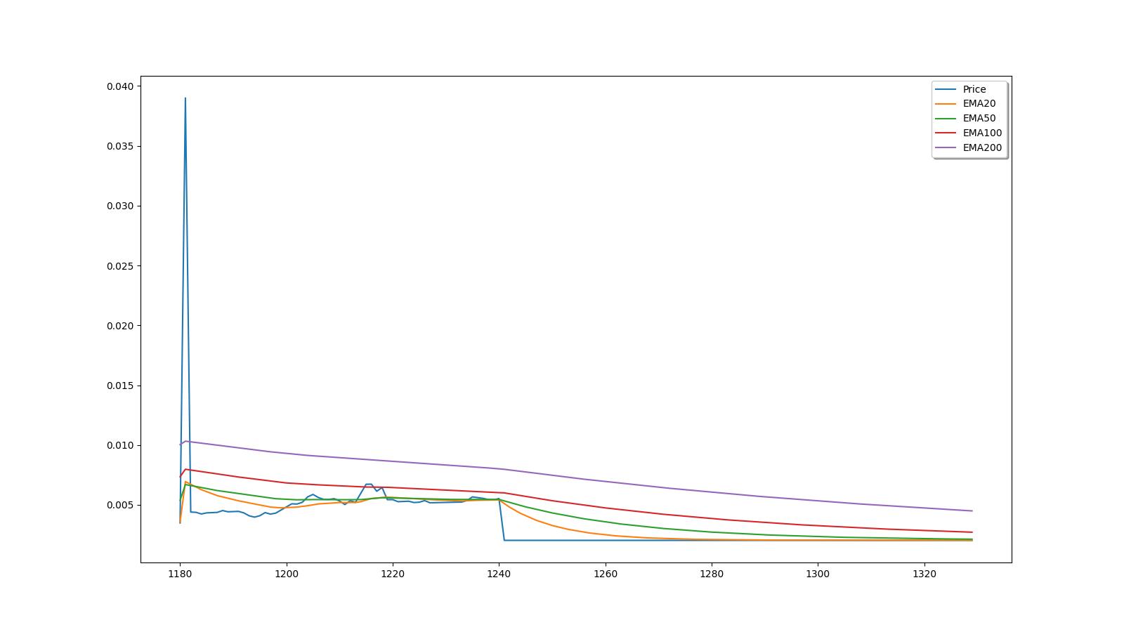 Sienna [ERC-20] Exponential Moving Averages