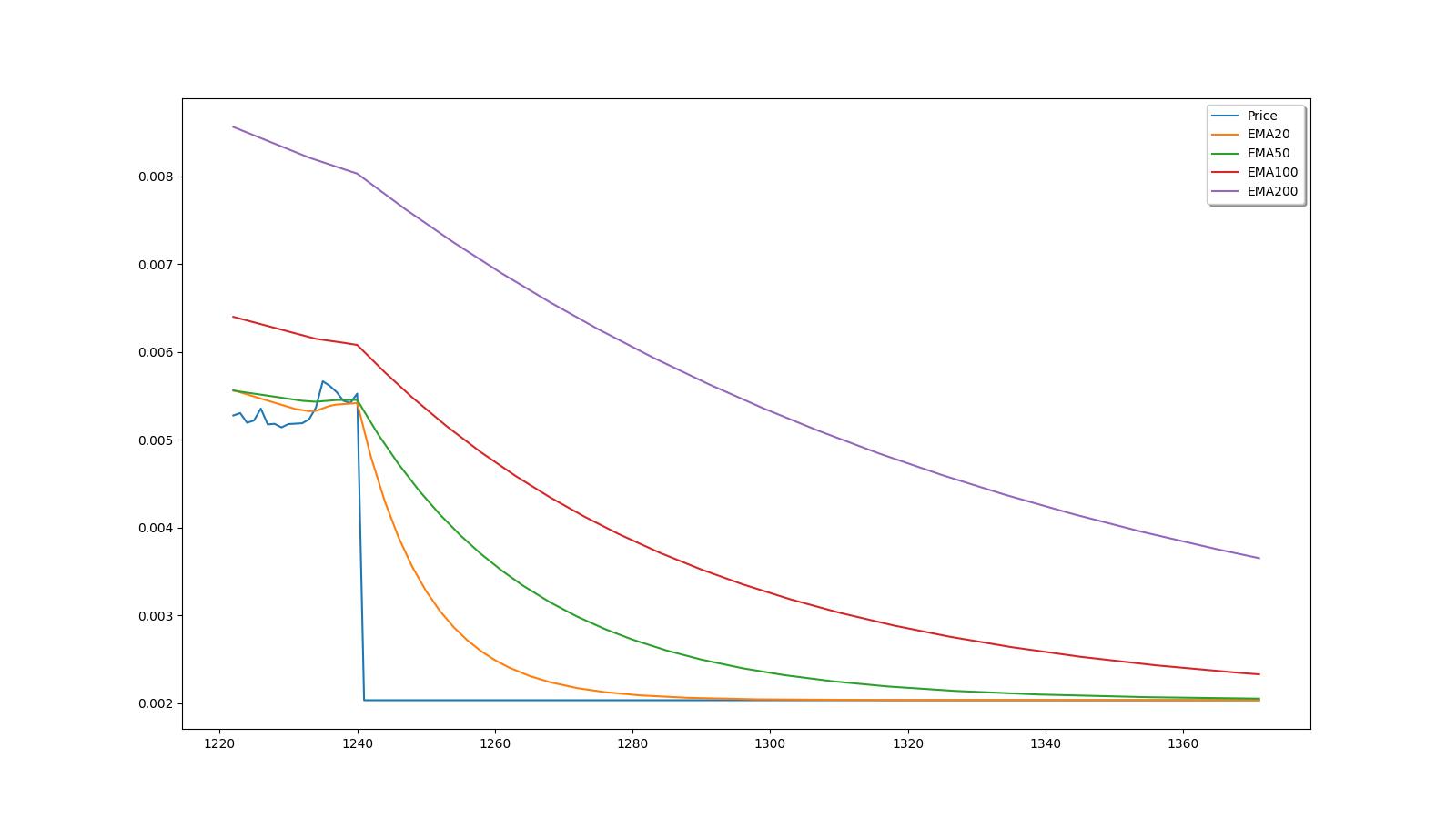 Sienna [ERC-20] Exponential Moving Averages