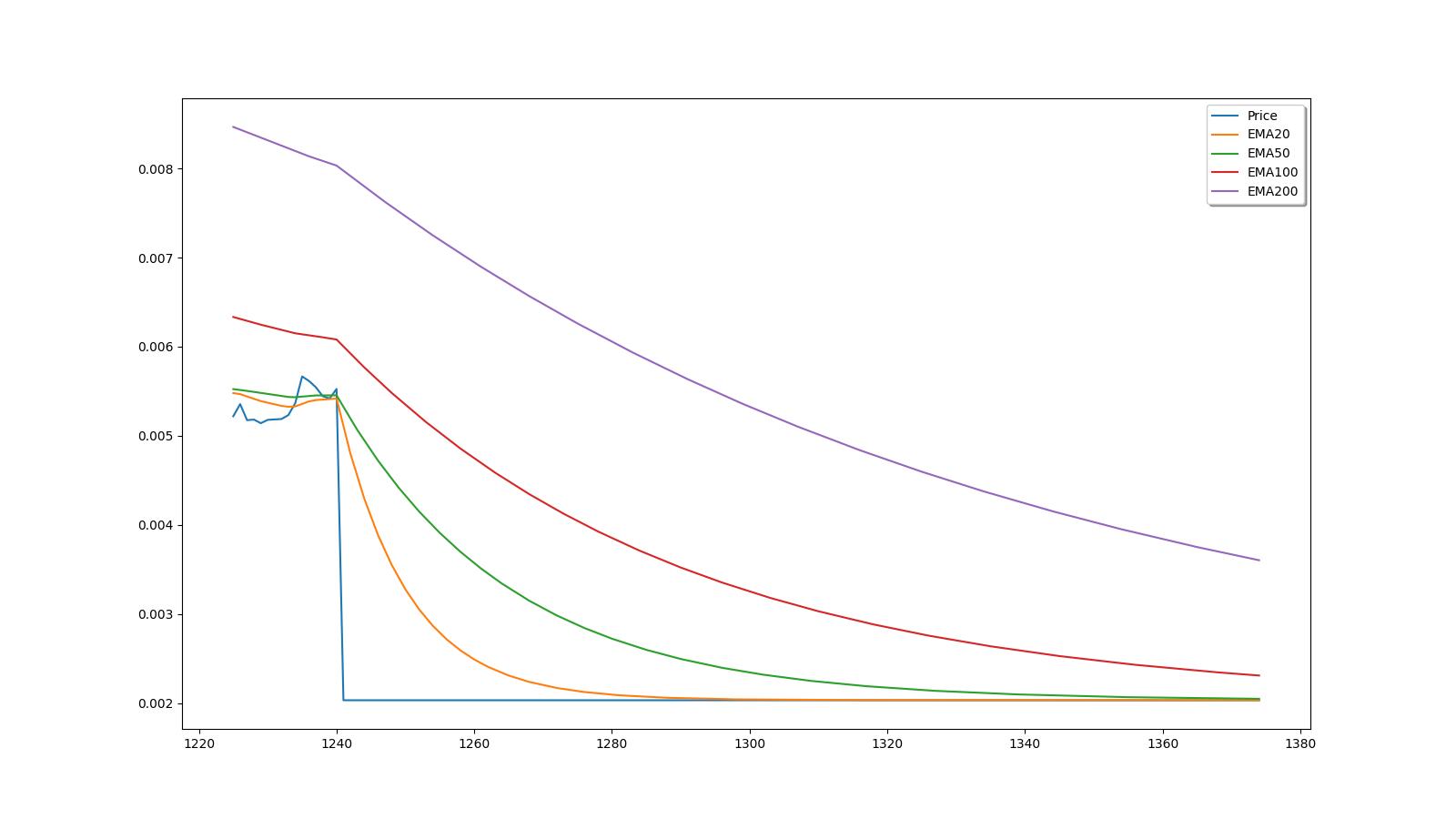 Sienna [ERC-20] Exponential Moving Averages