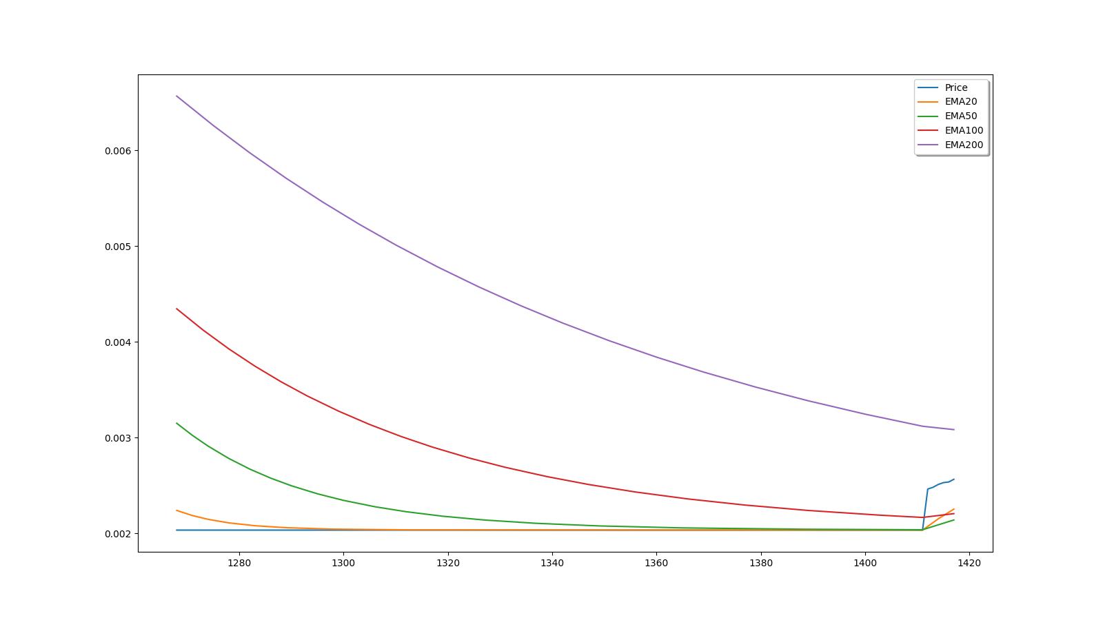 Sienna [ERC-20] Exponential Moving Averages