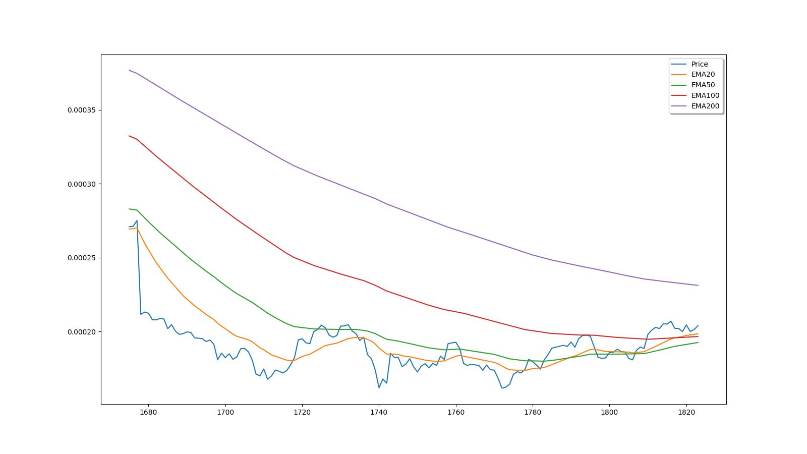 Sierracoin Exponential Moving Averages