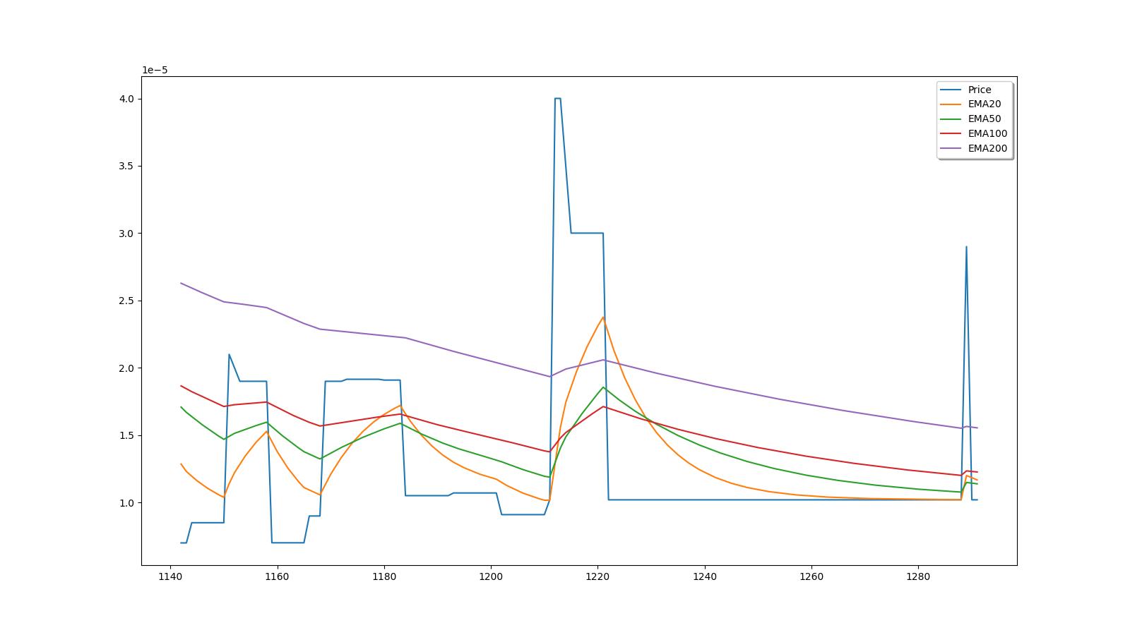 Sif Exponential Moving Averages