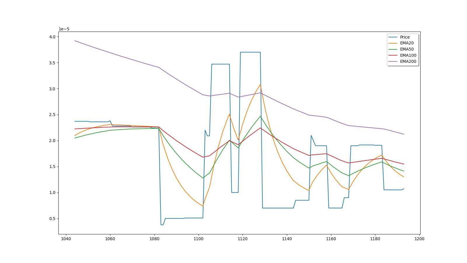 Sif Exponential Moving Averages