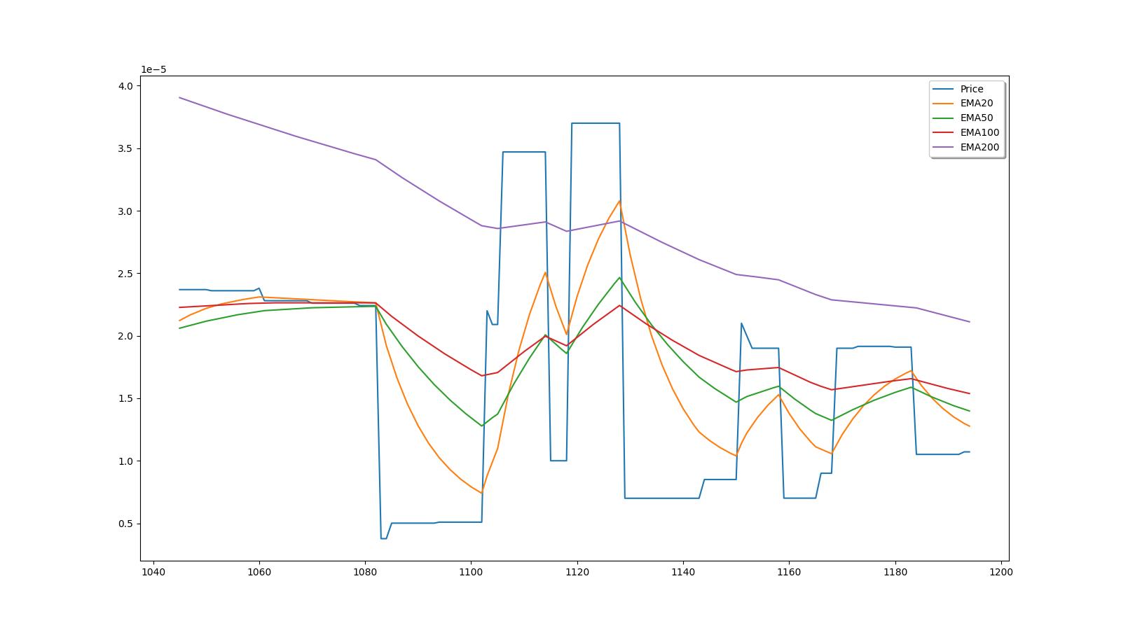 Sif Exponential Moving Averages