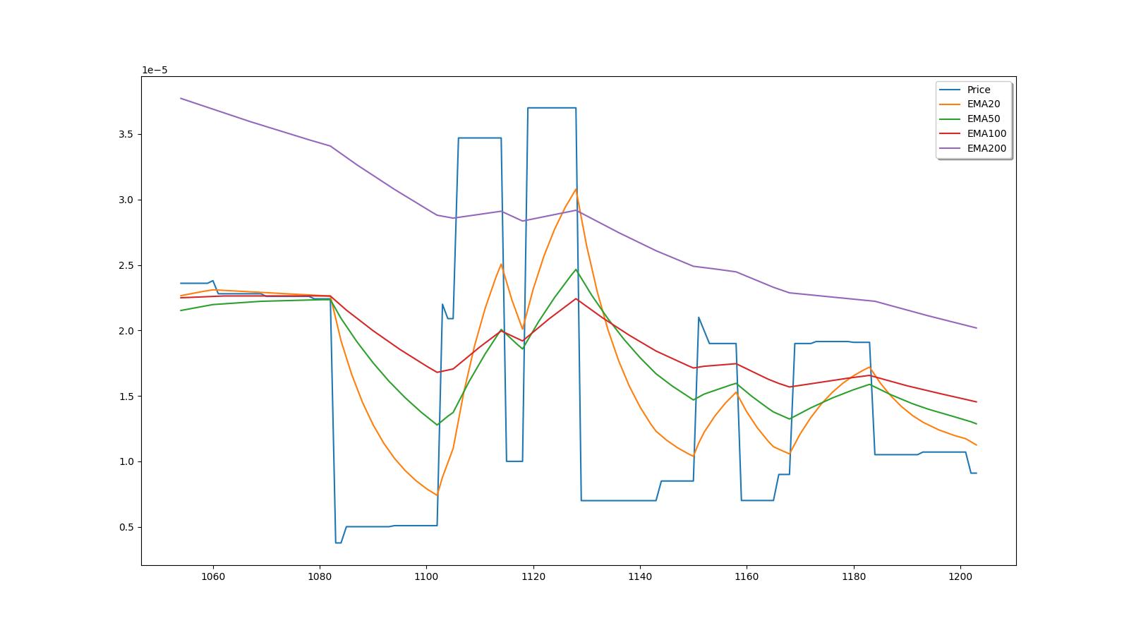 Sif Exponential Moving Averages