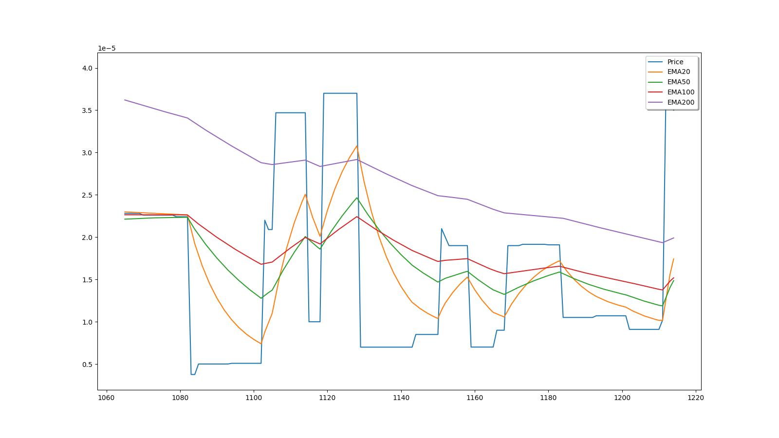 Sif Exponential Moving Averages