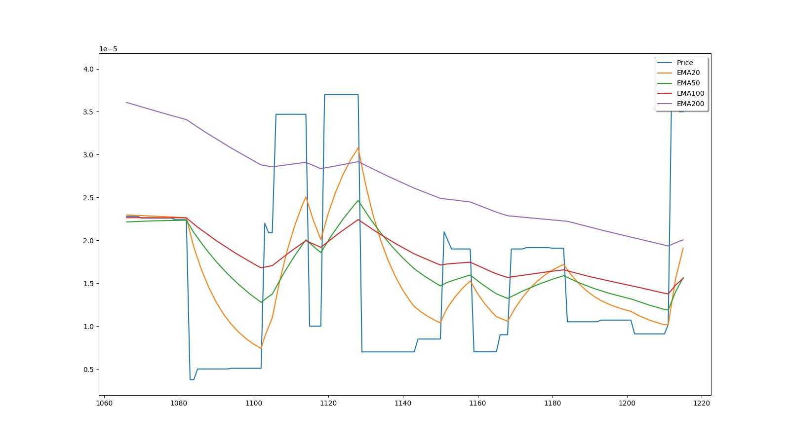 Sif Exponential Moving Averages