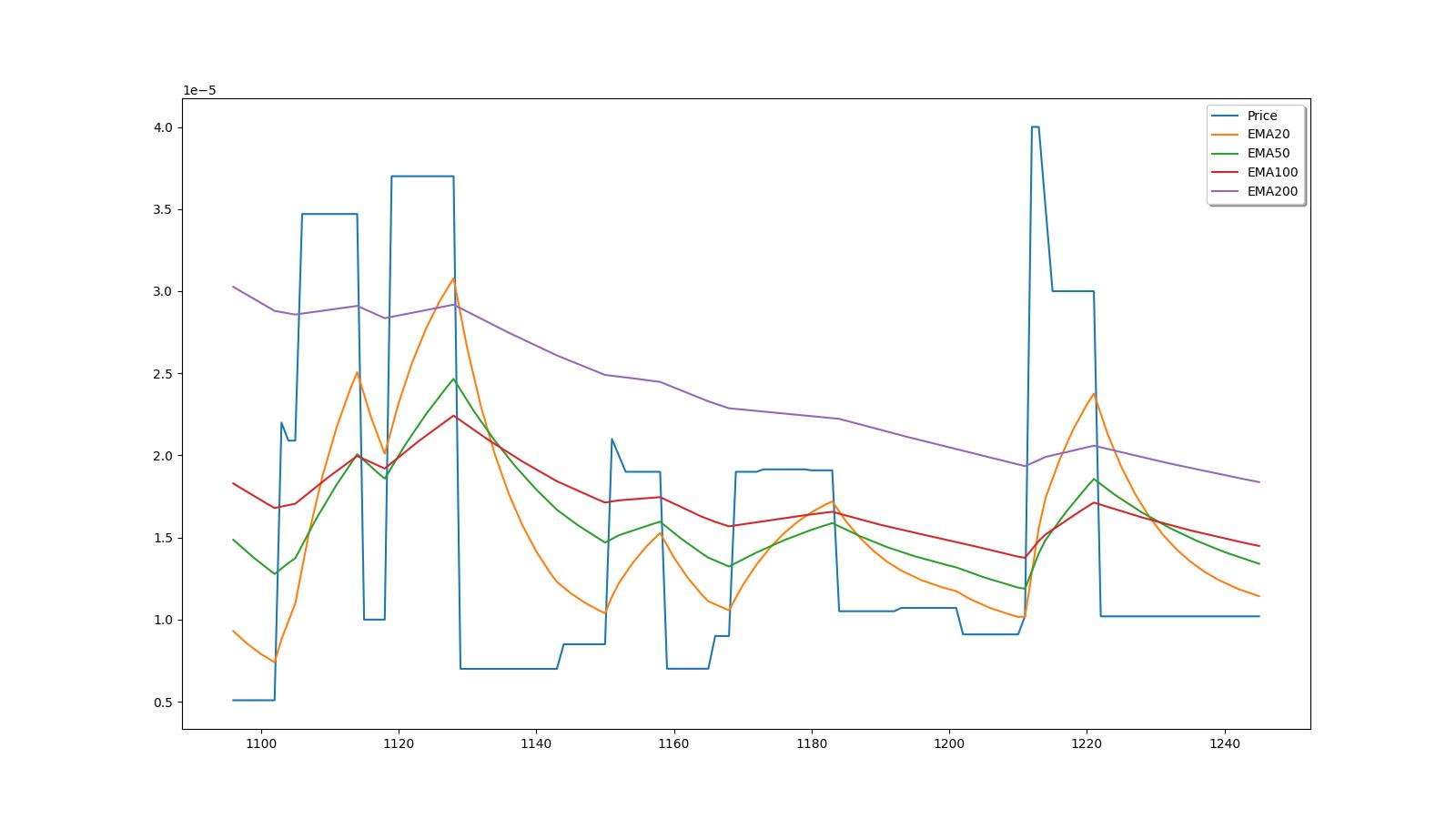 Sif Exponential Moving Averages