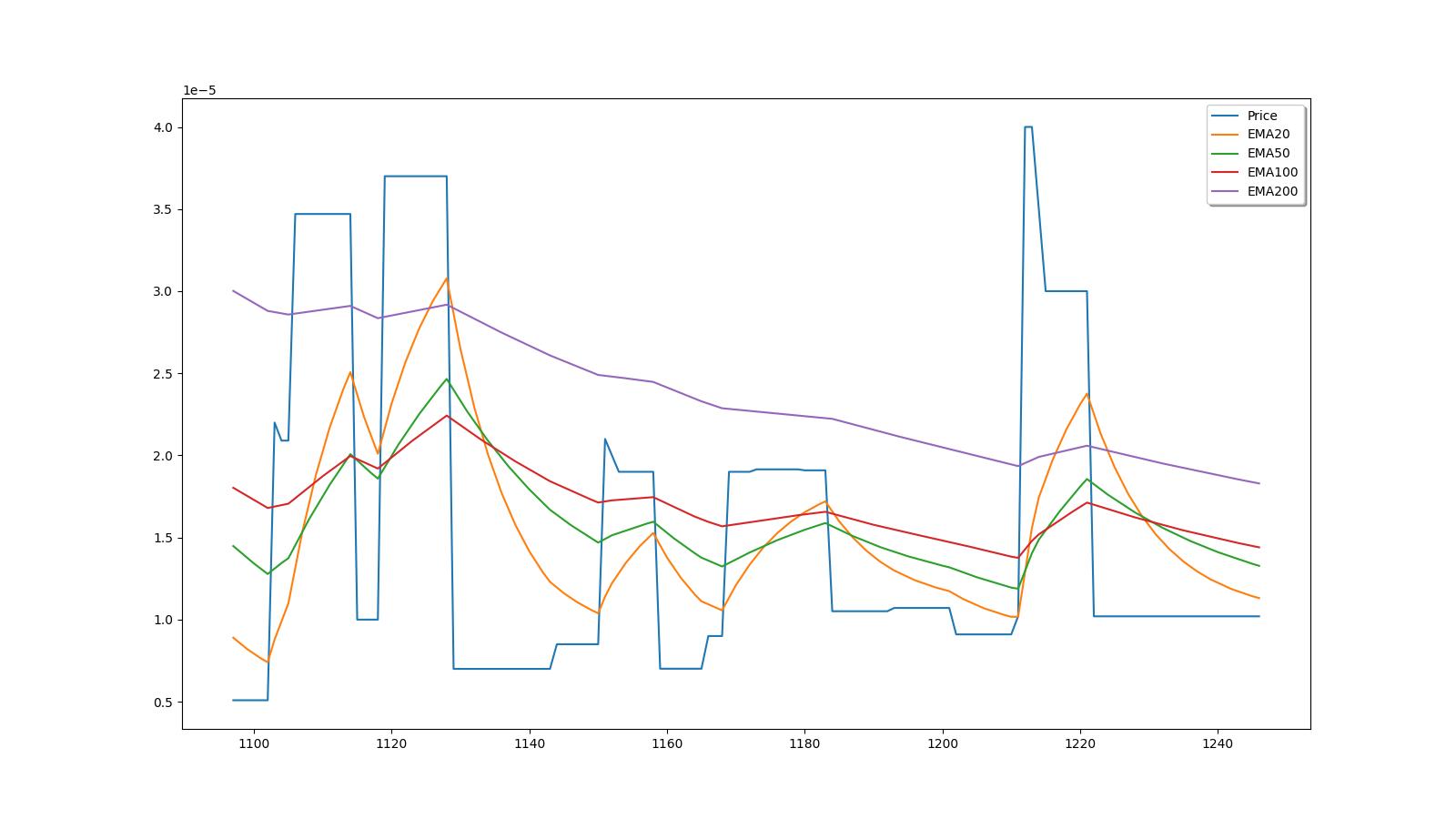 Sif Exponential Moving Averages