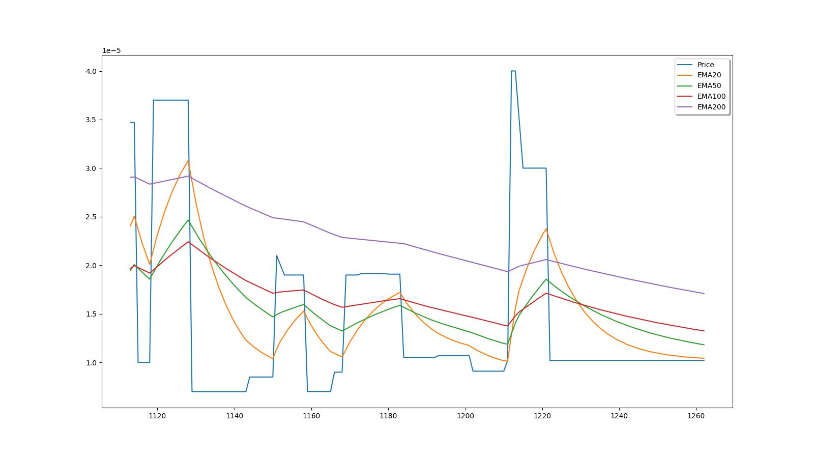 Sif Exponential Moving Averages