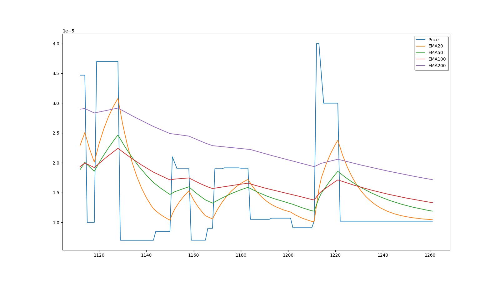 Sif Exponential Moving Averages