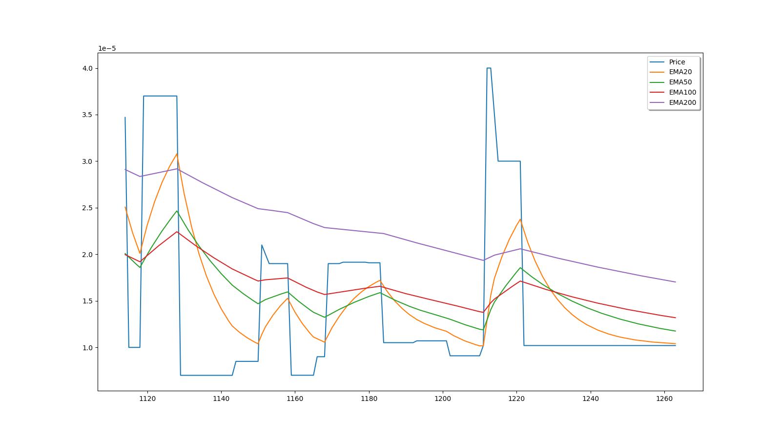 Sif Exponential Moving Averages