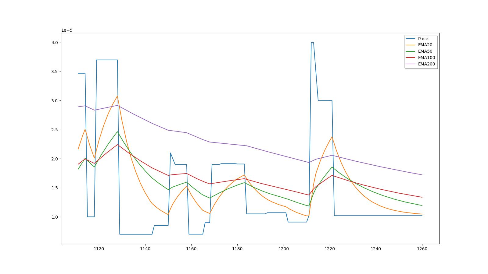 Sif Exponential Moving Averages