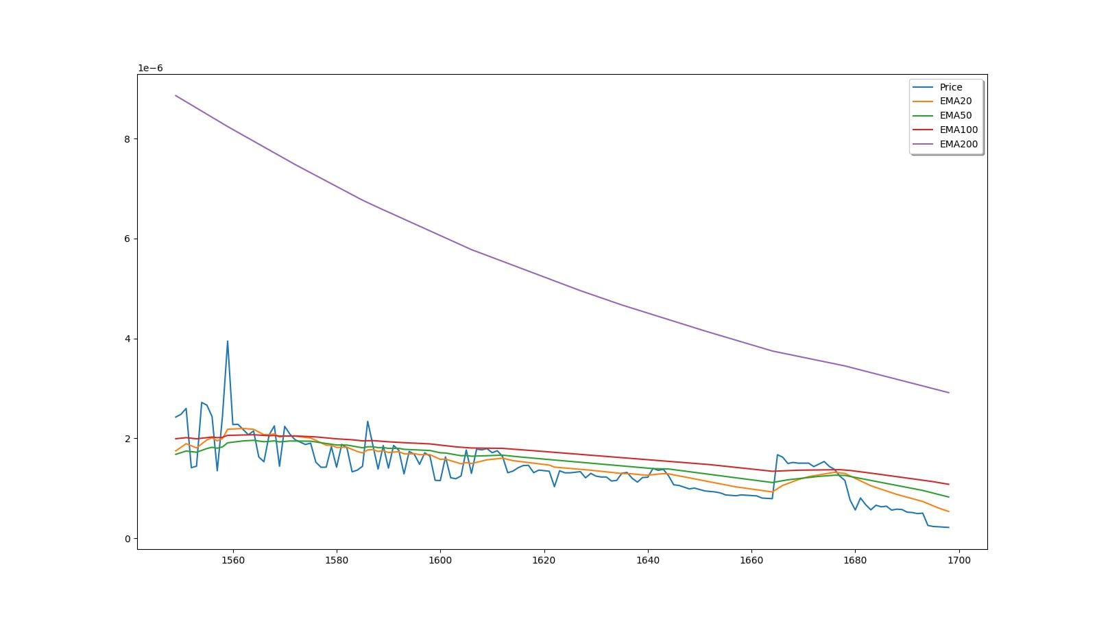 Sifchain Exponential Moving Averages