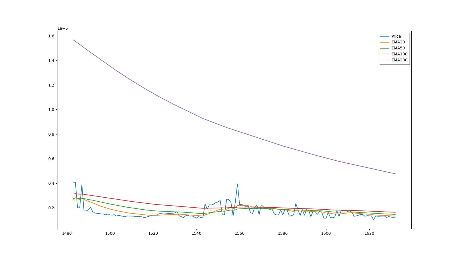 Sifchain Exponential Moving Averages