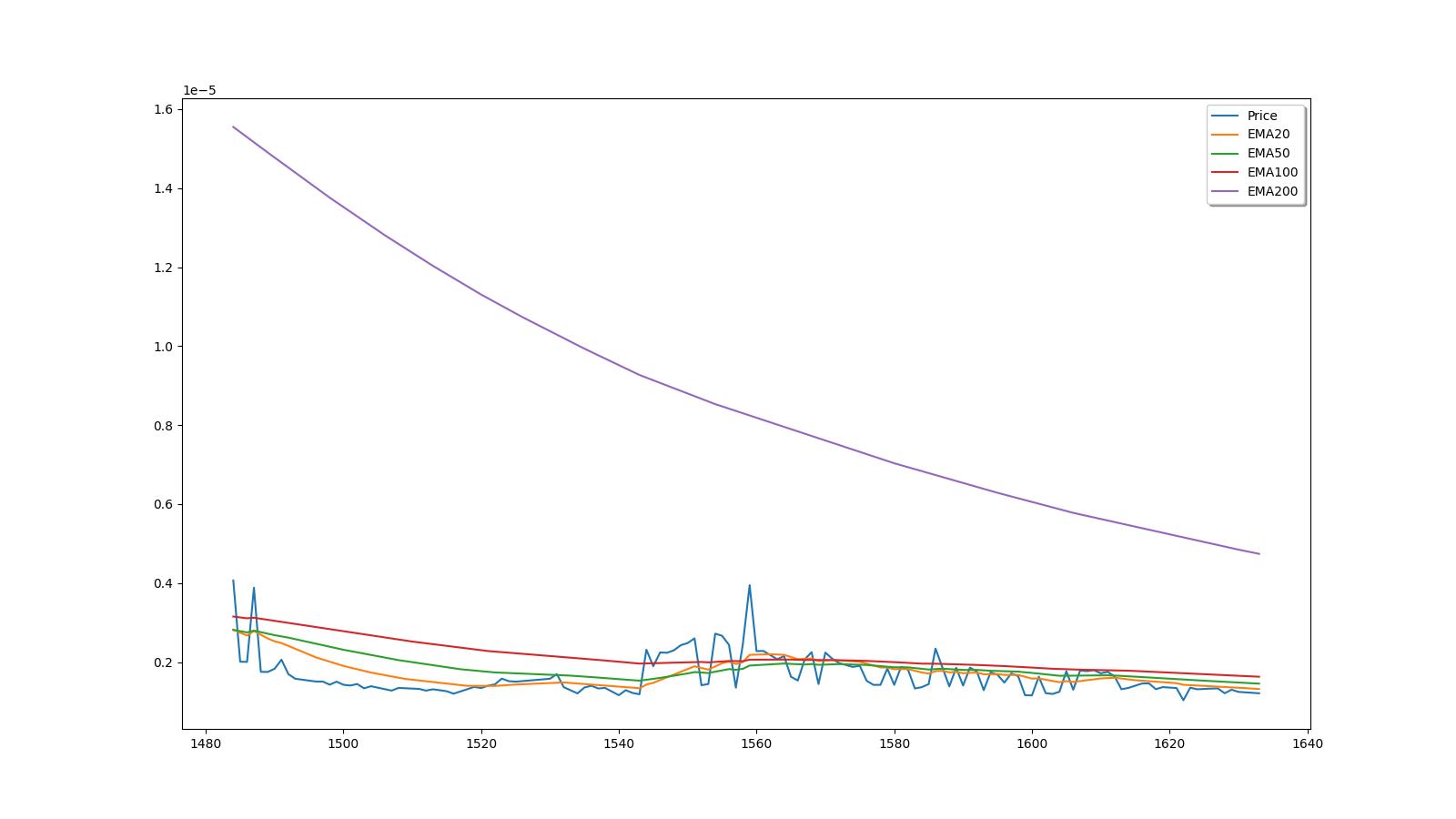 Sifchain Exponential Moving Averages
