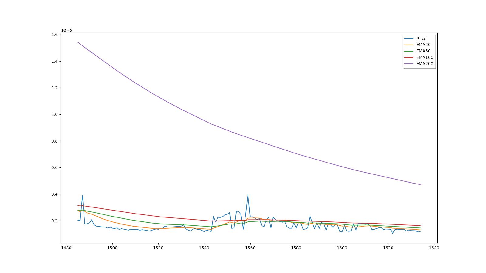Sifchain Exponential Moving Averages