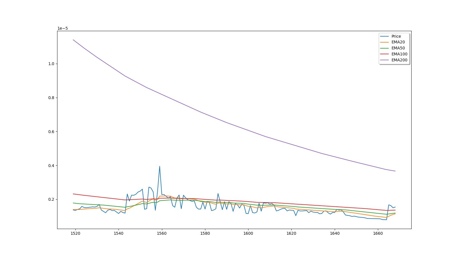 Sifchain Exponential Moving Averages