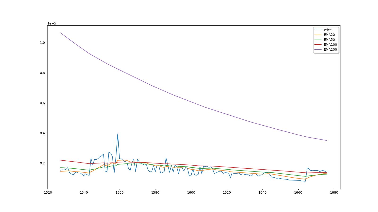 Sifchain Exponential Moving Averages