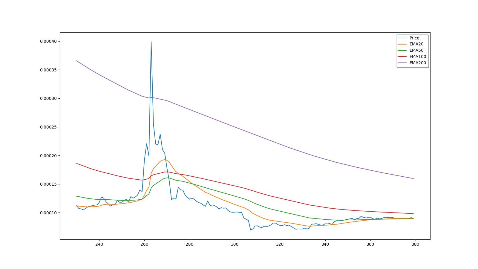 ∑ Exponential Moving Averages